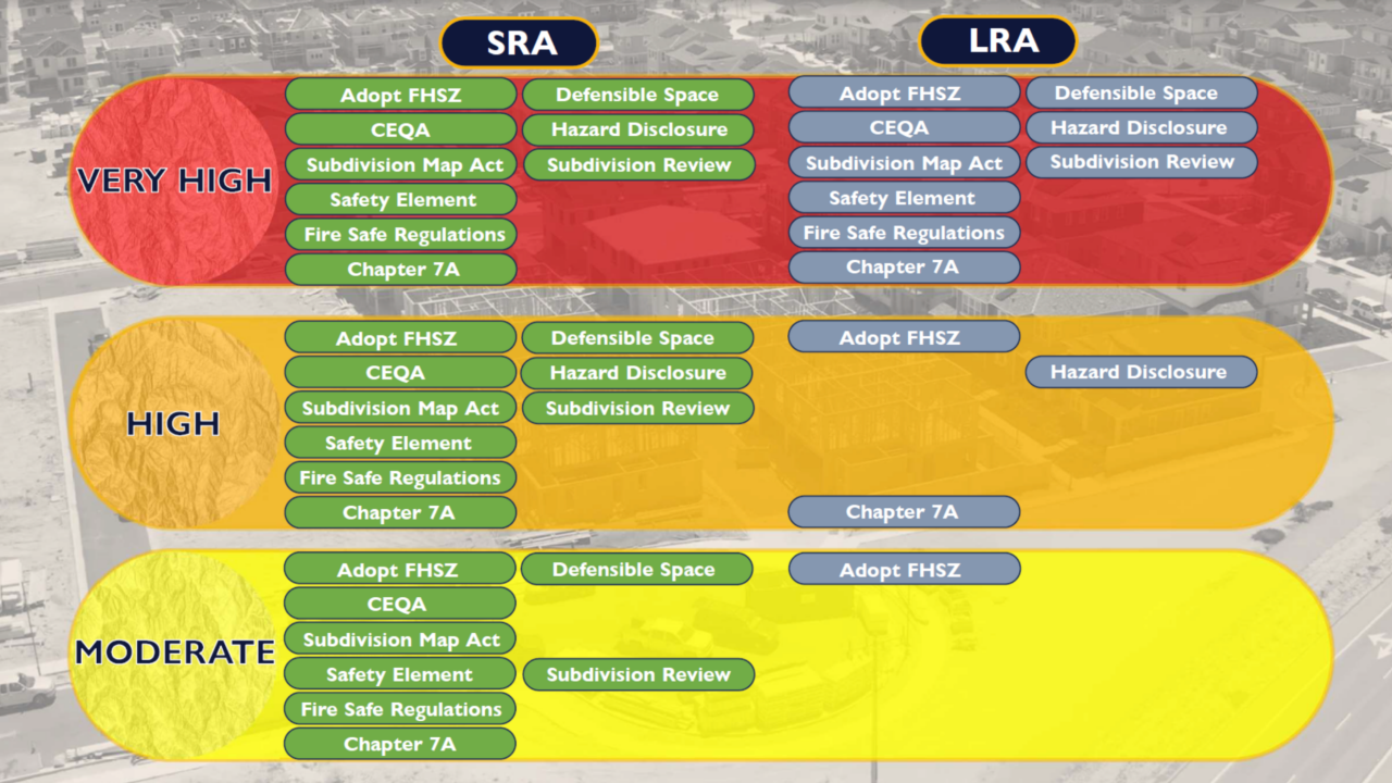 Lakeside Fire Protection Districts (LFPD) Fire Hazard Severity Zones ...